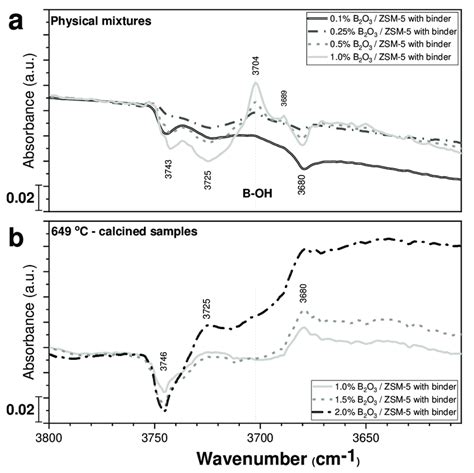 Ftir Spectra In The Oh Region For A Physical Mixtures Samples 5 8