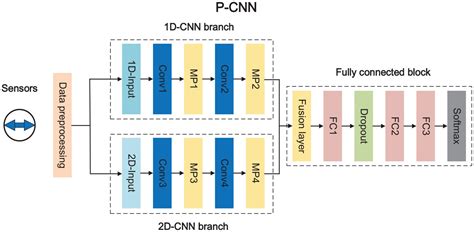 Parallel Convolutional Neural Network Toward High Efficiency And Robust