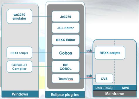 Cobos Ide Cobol Sous Eclipse Le Blog Du Développeur Mainframe Agile