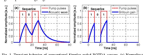 figure 1 from analysis of pulse modulation format in coded botda