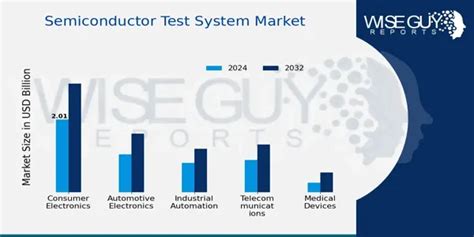 Semiconductor Test System Market Size And Future Growth 2032