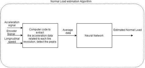 Pdf Estimation Of The Tire Contact Patch Length And Normal Load Using