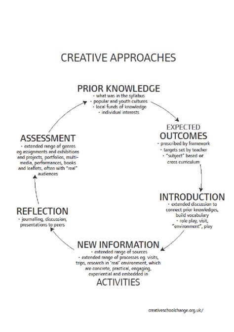Creative Approaches Download Scientific Diagram