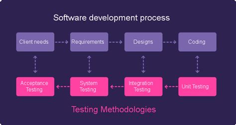 A Comprehensive Guide To Software Development Life Cycle Sdlc