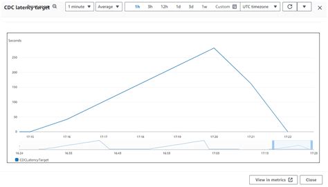 Tune Replication Performance With Aws Dms For An Amazon Kinesis Data