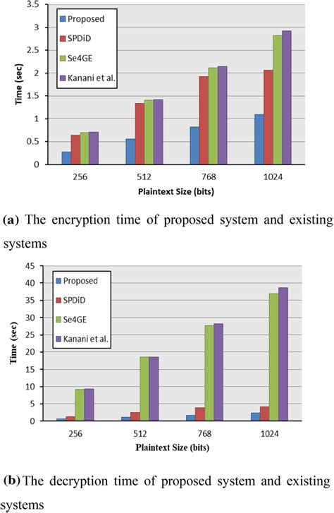 Comparison Of The Encryption Time And Decryption Time Of The Proposed