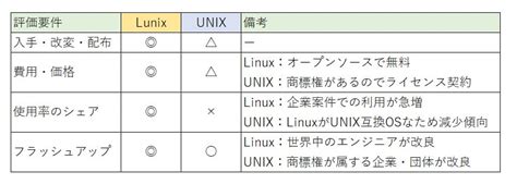 Unixとlinuxの違いとは 特徴や仕組みを徹底解説 Java Linux Master