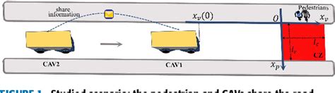 Figure 1 From Coordination Between Connected Automated Vehicles And Pedestrians To Improve