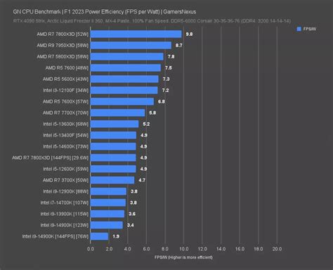 The Intel Problem Cpu Efficiency And Power Consumption Gamersnexus