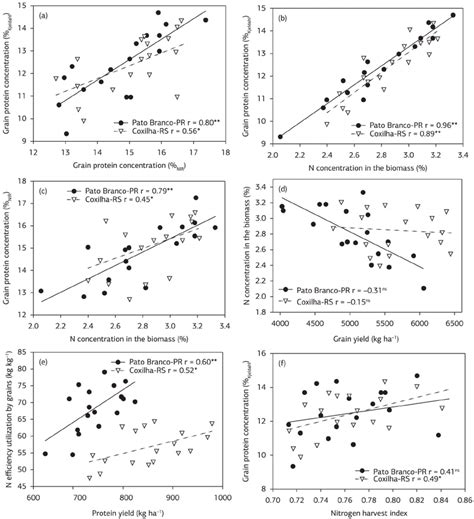 Pearsons Correlation Coefficients Between Agronomic Traits And Nue