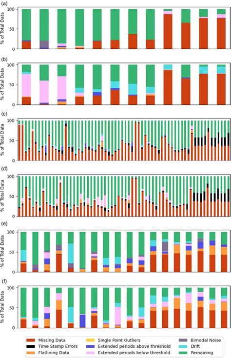 data quality rules applied to dataset a turbidity a and chlorine