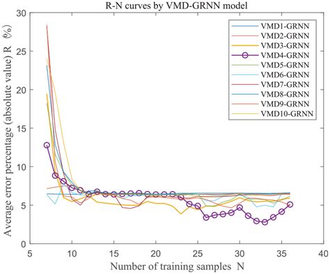 R N Curves Under Time Series Vmd Box Dimension Grnn Download