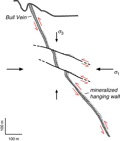 Sketch Cross Section Of Fault Hosted Mesozonal Au Quartz Mineralization