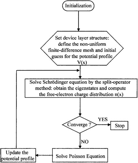 Flowchart Diagram Of The Self Consistent Schrödinger Poisson Solver Download Scientific Diagram