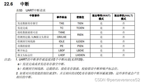 Stm8s903k3基于st Visual Develop开发串口接收中断示例stm8 串口接收数据中断例程 Csdn博客