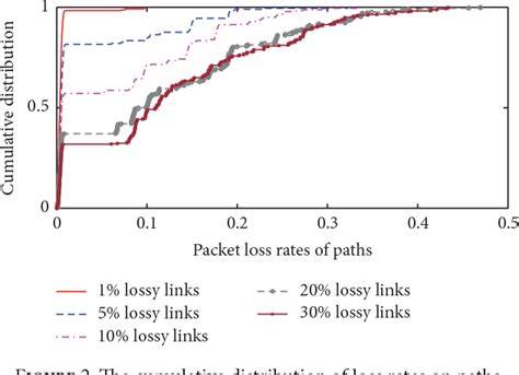 Figure 2 From Adaptive Loss Inference Using Unicast End To End