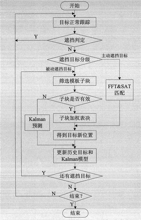 Moving Target Anti Fusion Shielding Tracking Algorithm Eureka Patsnap