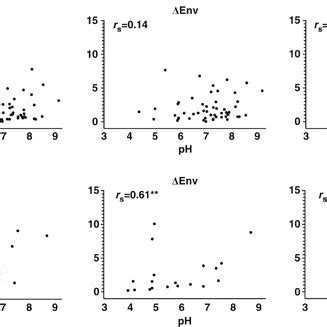 Correlation Of Particle Mean Squared Displacement Msd Values With Ph