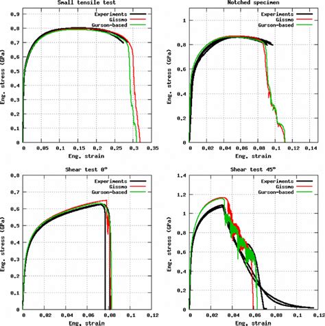 Simulation Results With The Gissmo And The Gurson Based Model