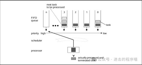 Osek Os介绍 腾讯云开发者社区 腾讯云