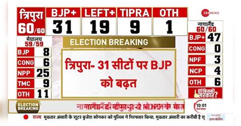 Assembly Election Result 2023 Bjp Is Filling Tripura Nagaland With A