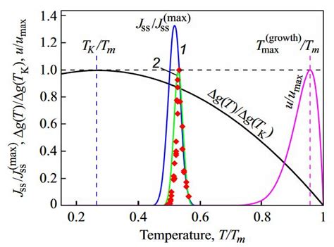 featurepaper crystallization kinetics of glass forming melts entropy