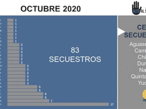 Veracruz Segundo Lugar En Secuestros