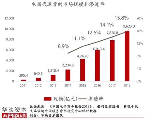 3个月成交额提升11倍揭秘千亿电商代运营产业 CBNData