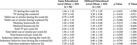 Comparisons In Sedentary Behavior Based On Equal Versus Different
