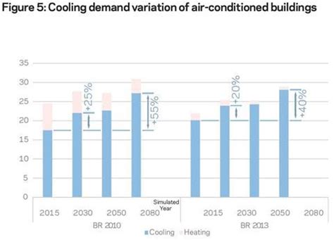 Whole Life Carbon Overheating Features Building