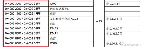 使用寄存器点亮第led灯——基于野火stm32f103mini开发板使用寄存器点亮led的步骤野火f103 Csdn博客