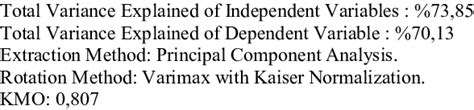 Factor Loadings Of The Independent And Dependent Variable Download Table