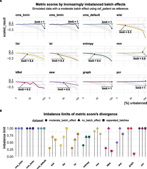 Cellmixs Quantifying And Visualizing Batch Effects In Single Cell Rna Seq Data Life Science