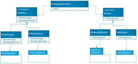 C Design Pattern Name For Class That Defines The Flow Between