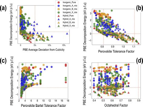 The Pbe Computed Decomposition Energy Plotted Against A Average