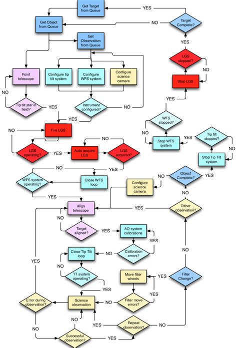 A Flow Chart Demonstrating The Operation Of The Robo AO Robotic Download Scientific Diagram