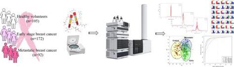 基于长期非靶向 Hilic Lc Qtof Ms 的代谢组学分析的优化和归一化策略：乳腺癌的早期诊断 Microchemical Journal X Mol