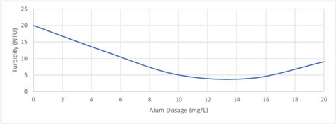 Solved Find The Optimum Alum Dosage From The Figure Below