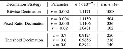 Table Ii From Ldgm Codes Based Near Optimal Coding For Adaptive