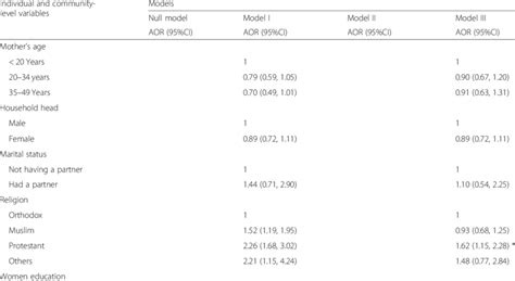 multivariable multilevel logistic regression analysis of both