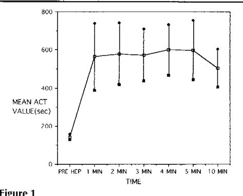 Pdf Original Article Estimation Of Minimum Heparin Circulation Time