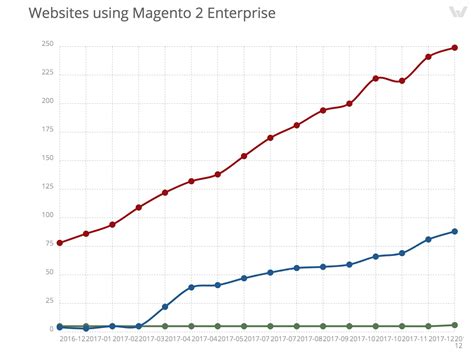 Must Know Points For Choosing Magento 2 Community Vs Enterprise