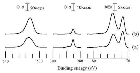 The XPS Spectra For A Scratched Al Sample A Before And B After The