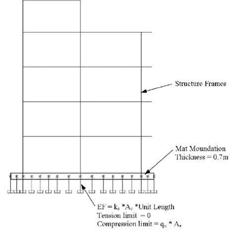 The Mathematical Model Used For The Analysis Of The Building With Mat