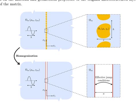 Homogenization Process For A Single Periodic Array Of Inclusions Top Download Scientific