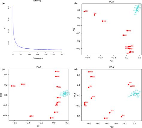 Decay Of A Linkage Disequilibrium Ld And B C D Principal