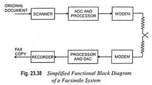 Facsimile Fax Machine Definition Operation And Applications