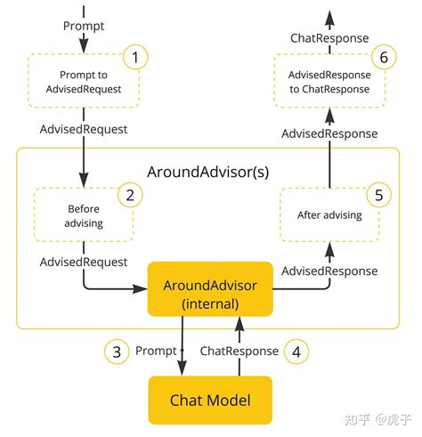 使用spring Ai实现对话上下文的记忆能力 知乎