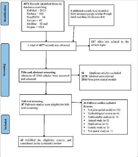 figure 1 from a systematic review of joint spatial and spatiotemporal