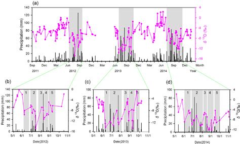 A Temporal Variation Of Daily Precipitation δ 18 O And Precipitation